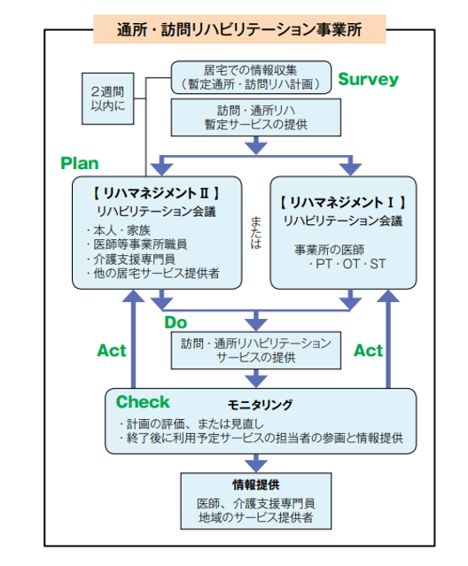 SPDCAサイクルってなんだろう？ | rehabili days(リハビリデイズ)