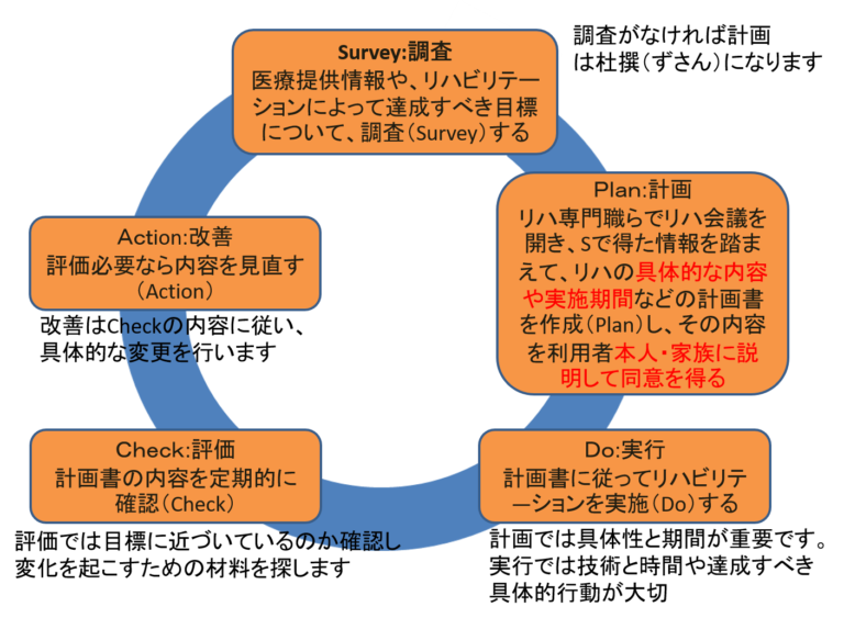 SPDCAサイクルってなんだろう？ | rehabili days(リハビリデイズ)